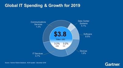 Global IT spending to increase on Cloud and enterprise software